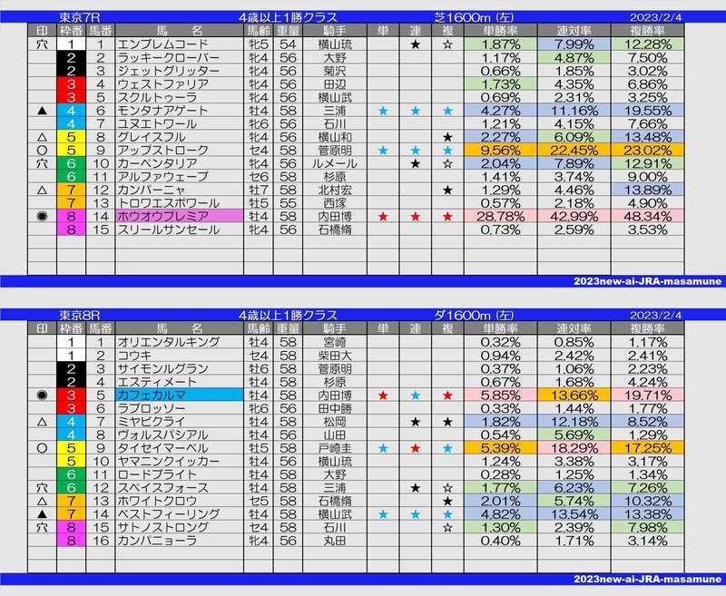完全無料😎23-02-04 🆕AI-JRA東京競馬/中京競馬/小倉競馬｜AIまさむね商店