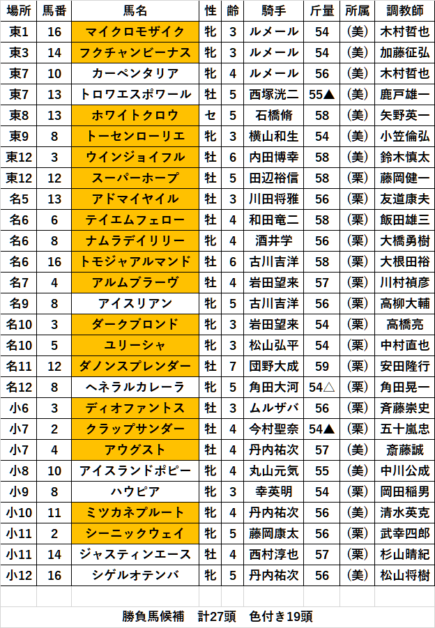 中央競馬お得情報20230204｜ポテトグラタン｜note