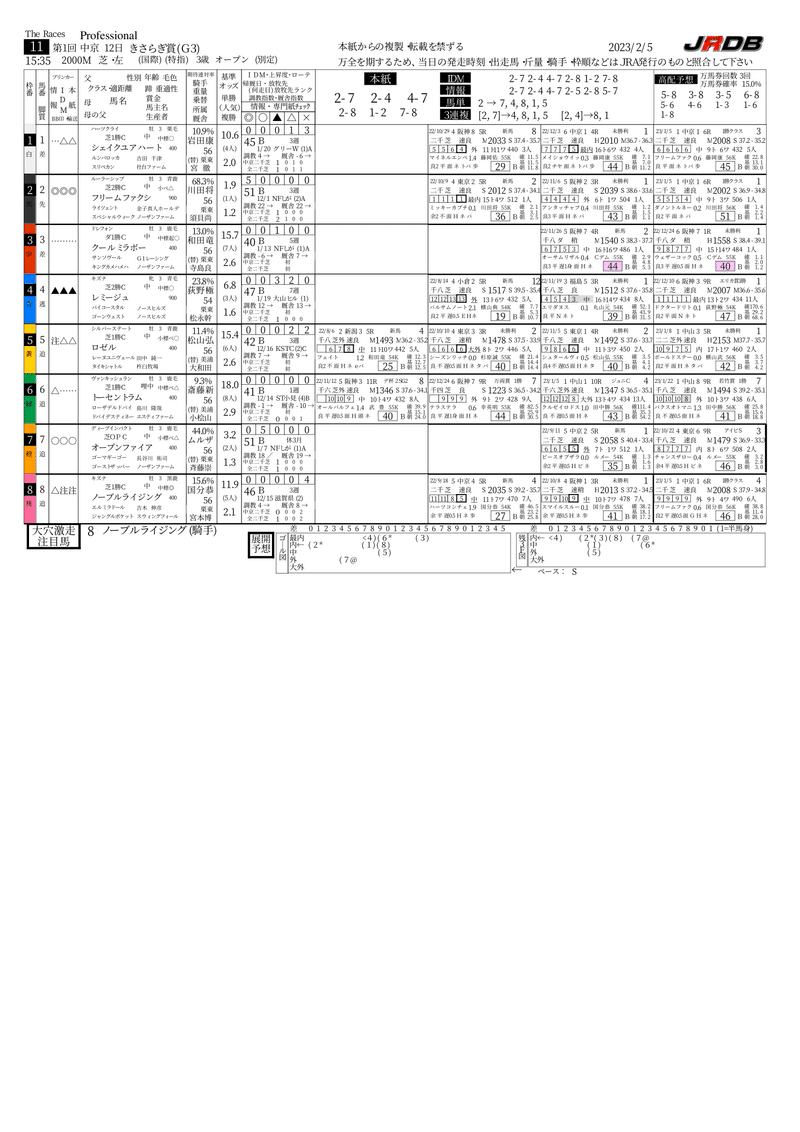 2/5（日）分の「パドック新聞」をご覧いただけます｜JRDB 競馬アラカルト｜note