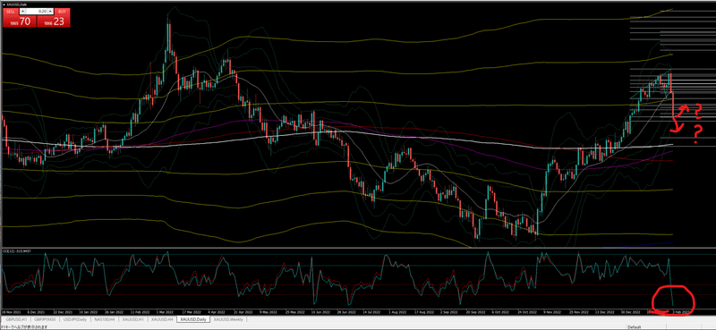 XAU/USD 2023/01/30～2/03｜カチコミFX｜note