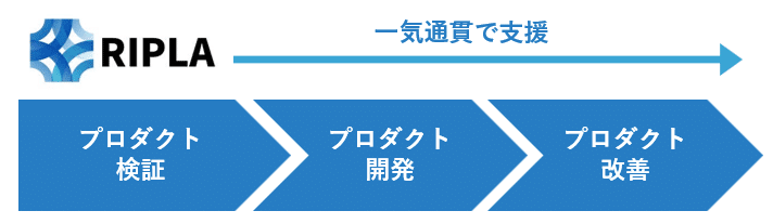 株式会社ripla(リプラ)の創業について｜株式会社ripla｜企業成長に伴走するデジタル共創パートナー