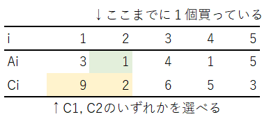 【AtCoder】緑コーダーがABC288Eの解説やってみた｜霧しゃま