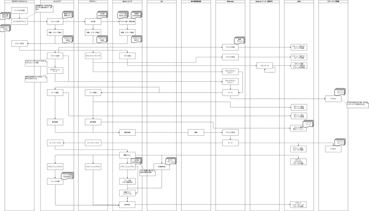B2BのSaaSにおけるプロダクト開発とは｜Daisuke Ando / Skillnote VPoE