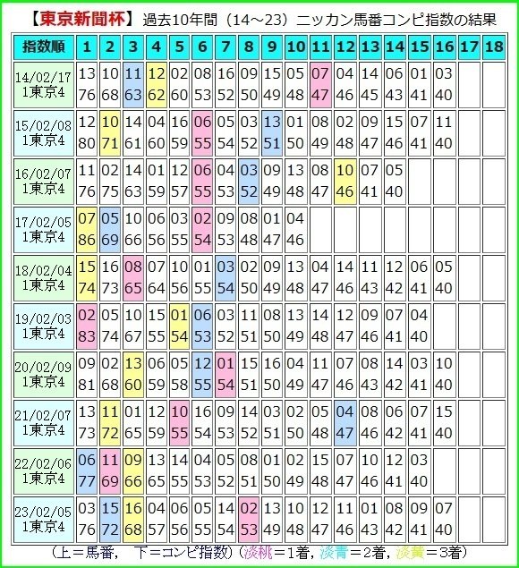 【東京新聞杯（G3）回顧~その先へ】日刊コンピ篇｜Haya｜note