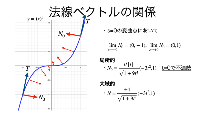 書記が数学やるだけ#651 リーマン空間における単位主法線，曲率｜Writer_Rinka