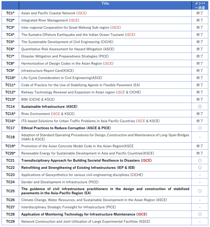 アジア土木学協会連合協議会（ACECC）について｜公益社団法人土木学会【公式note】