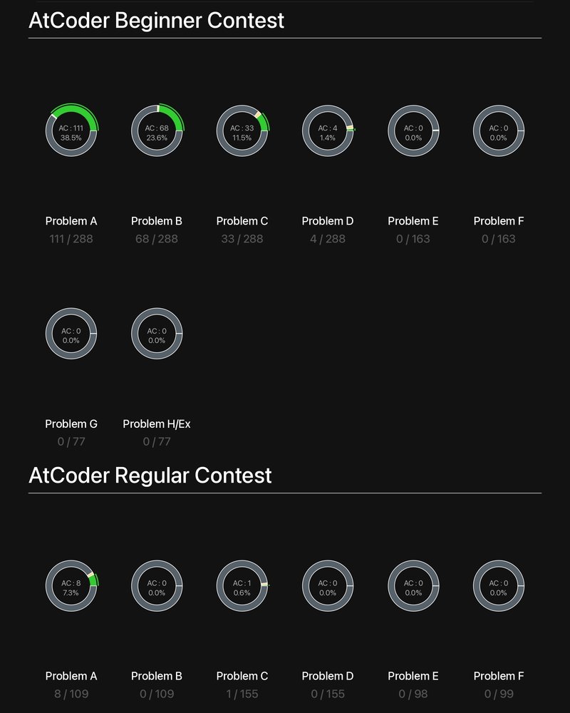 【初投稿】AtCoder茶色になりました｜＊橘華＊｜note