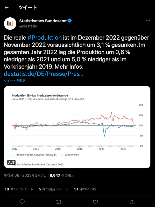ドイツの鉱工業生産、3.1%減少。｜DigitalCreator｜note