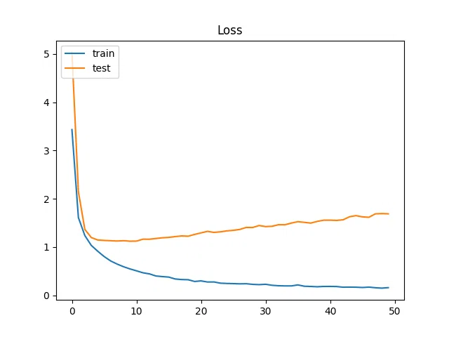 I tried machine learning for 