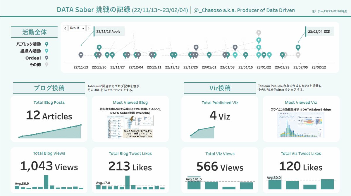 DATA Saberに認定されました ～北陸よりTableau愛を込めて～[DATA Saber挑戦 #Week13]｜Hideaki ...