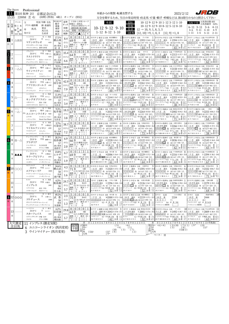2/12（日）分の「パドック新聞」をご覧いただけます｜JRDB 競馬アラカルト｜note