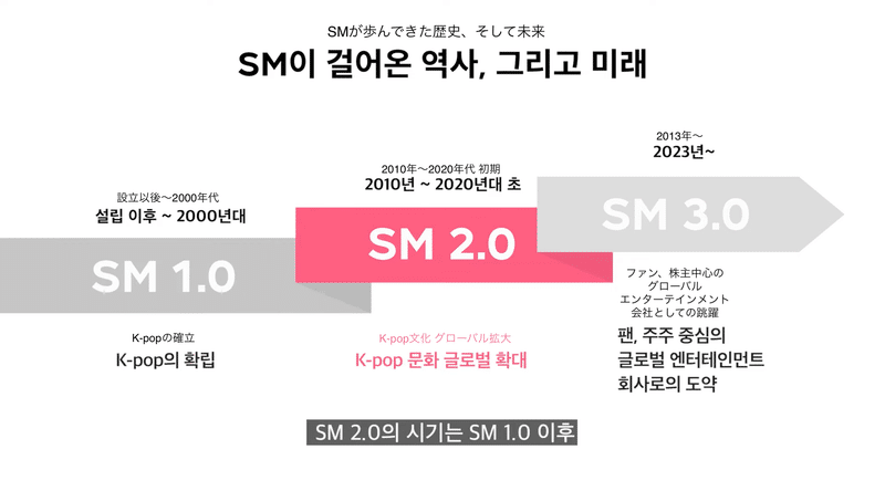 〜会社説明から読み解くSM〜SMTOWN / SM 3.0: IP戦略 - マルチ '制作センター/レーベル' 体系｜SM 3.0: Producing Strategy - Multi ...
