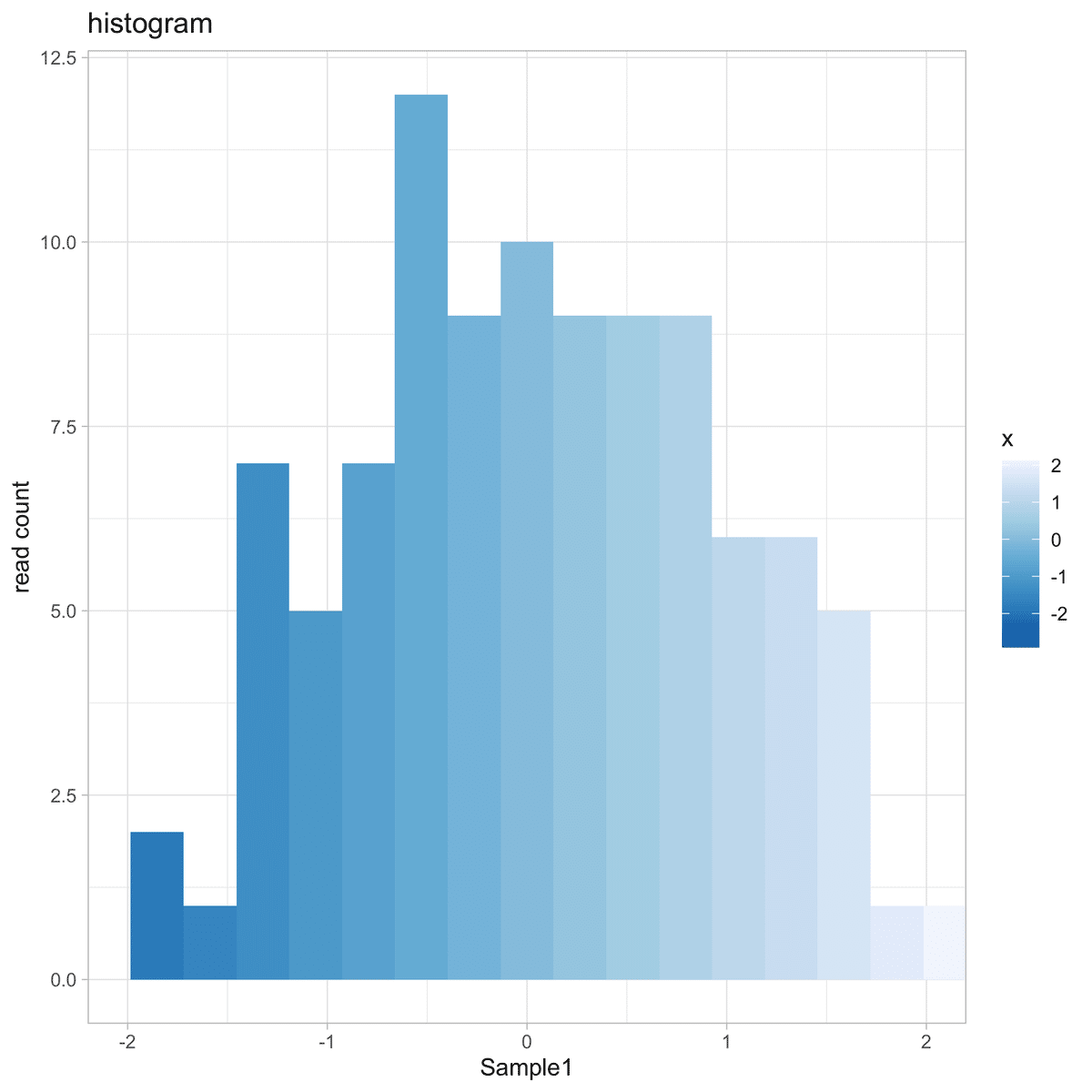 ggplot2 の基本形｜Ash