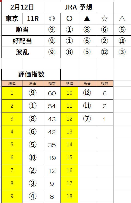 2月12日JRA予想東京11R｜河国老保忠｜note