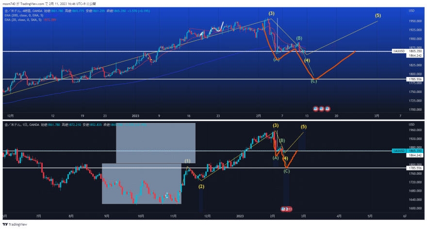 FX 2023年2月13日～GOLD予想相場分析｜もふお