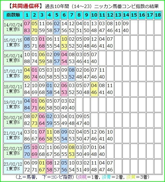 【共同通信杯（G3）回顧~その先へ】日刊コンピ篇｜Haya｜note