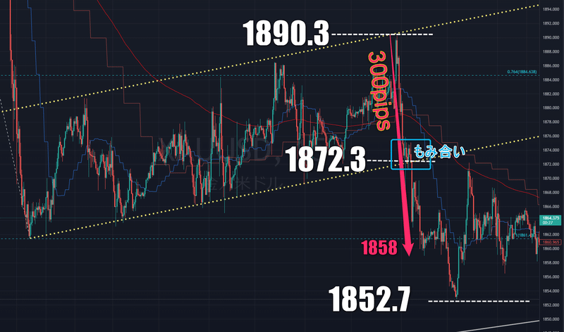 CPIまでは様子見相場？レンジ間移動を捉えておく中で次の動きに備えたい｜Grow8-FX｜note