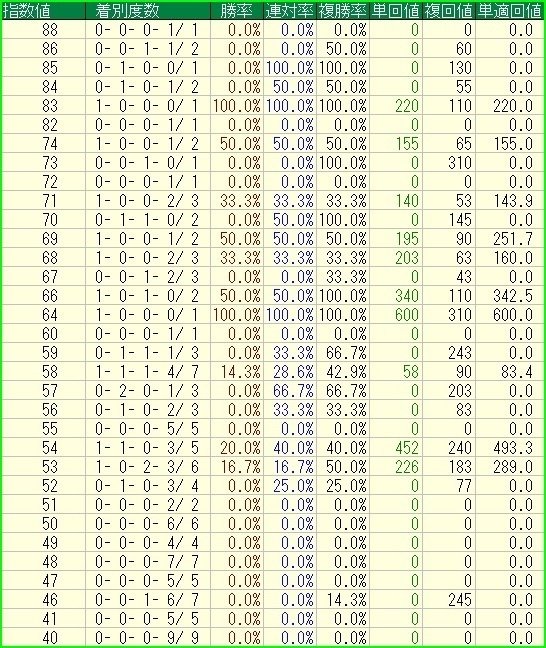 【共同通信杯（G3）回顧~その先へ】日刊コンピ篇｜Haya｜note