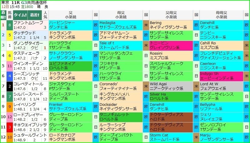 【共同通信杯（G3）回顧~その先へ】血統篇｜Haya｜note