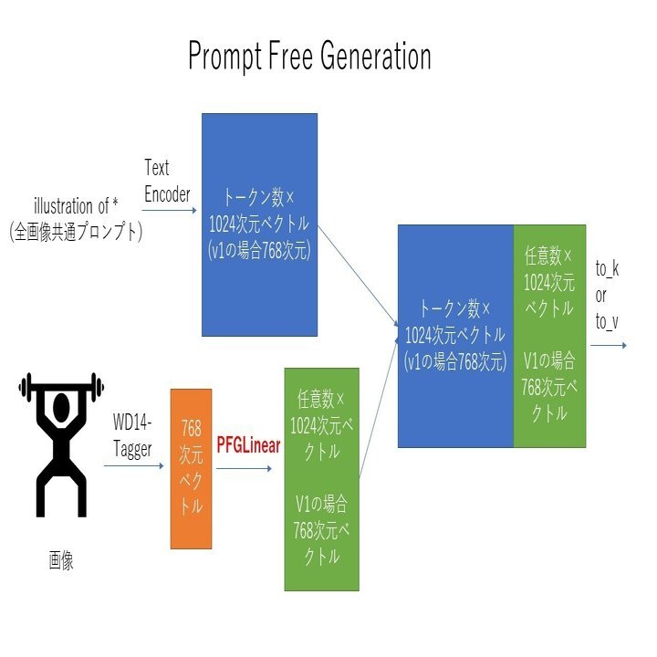 Prompt Free Generation - work4ai