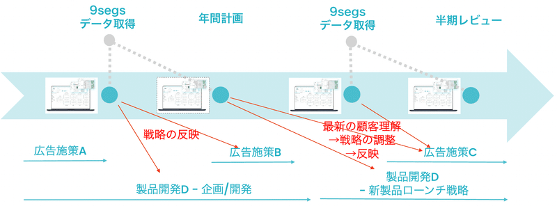 9segsデータを取得する3つのタイミング｜マーケティングの「言うは易し、行うは難し」を解決する｜note