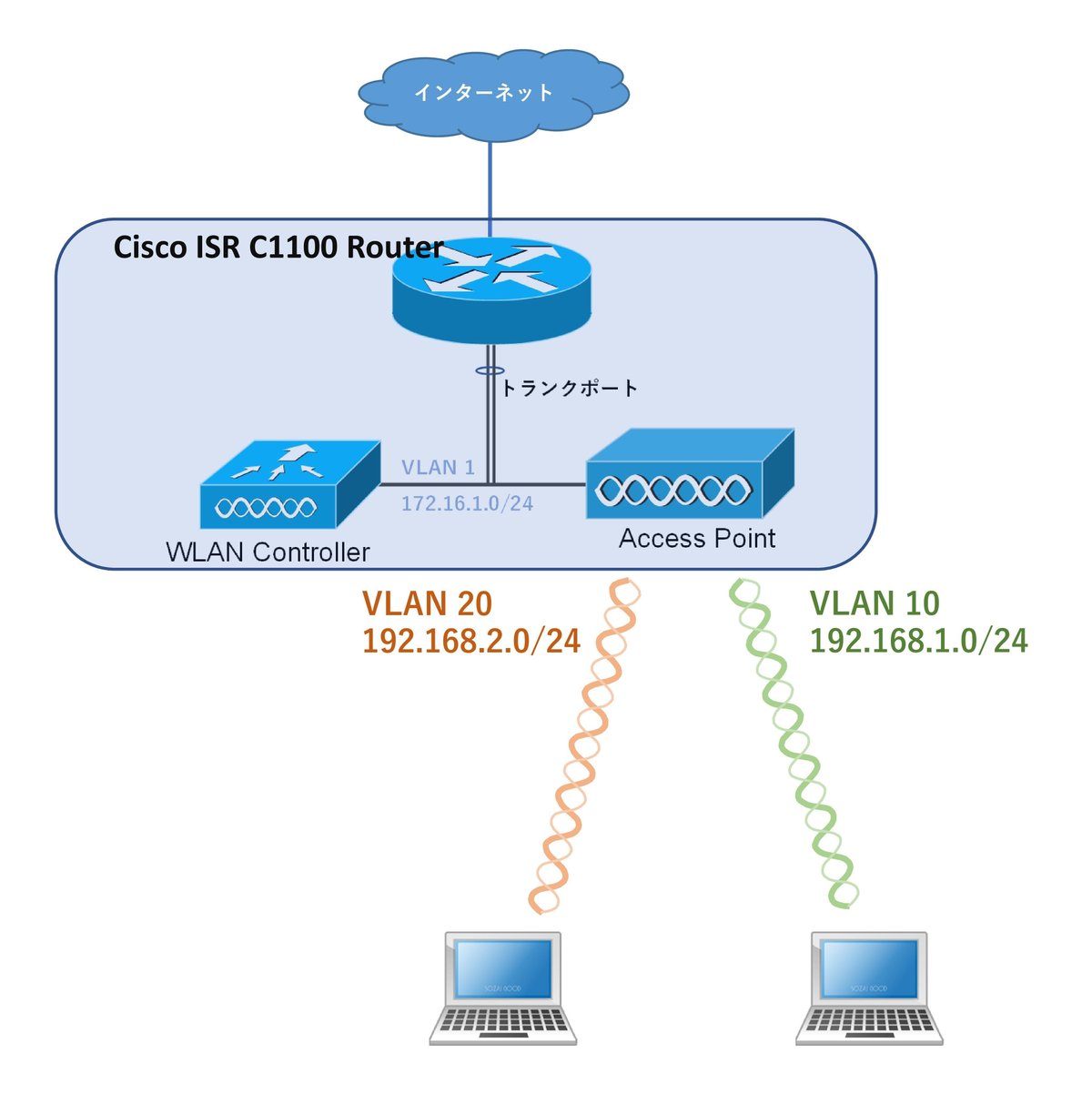 Setup Wireless Configuration on Cisco ISR C1100｜morimori
