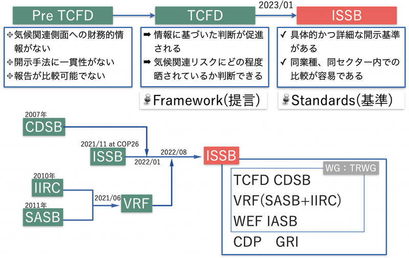 ISSBとCSRDはやっぱり表裏一体?｜園田隆克@GHG削減サポーター