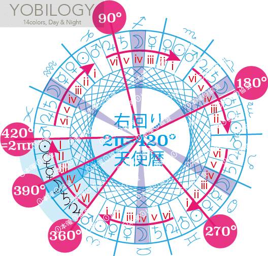 381°-390°/420°LeoⅢ, TauⅠ 守護天使のゲマトリア数と周波数｜Saki Konno