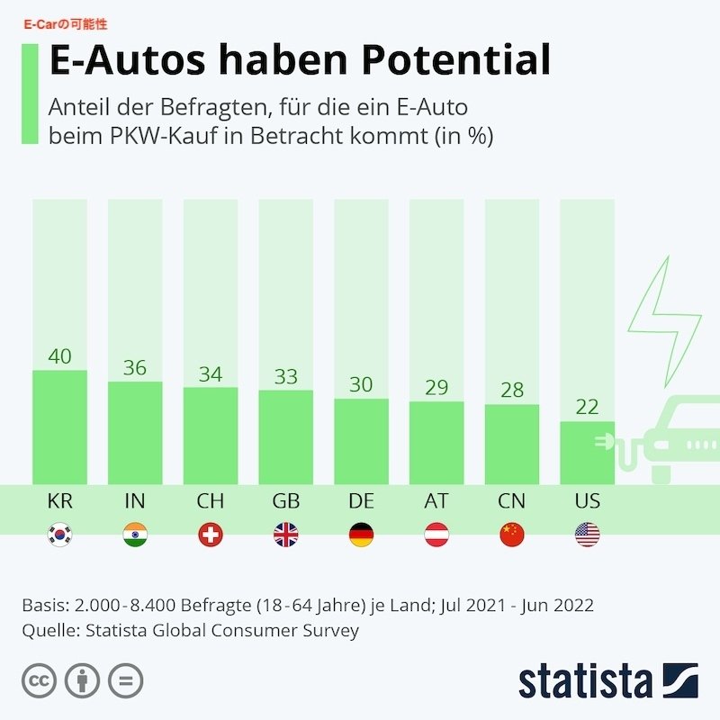 ドイツのエレクトロモビリティは、新車の約50％がEV(Electric Vehicle/電気自動車)に｜DigitalCreator
