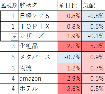【寄付き前】日経速報2/17 お昼休憩、帰宅時にサクッと!!｜GAFA投資戦記｜note