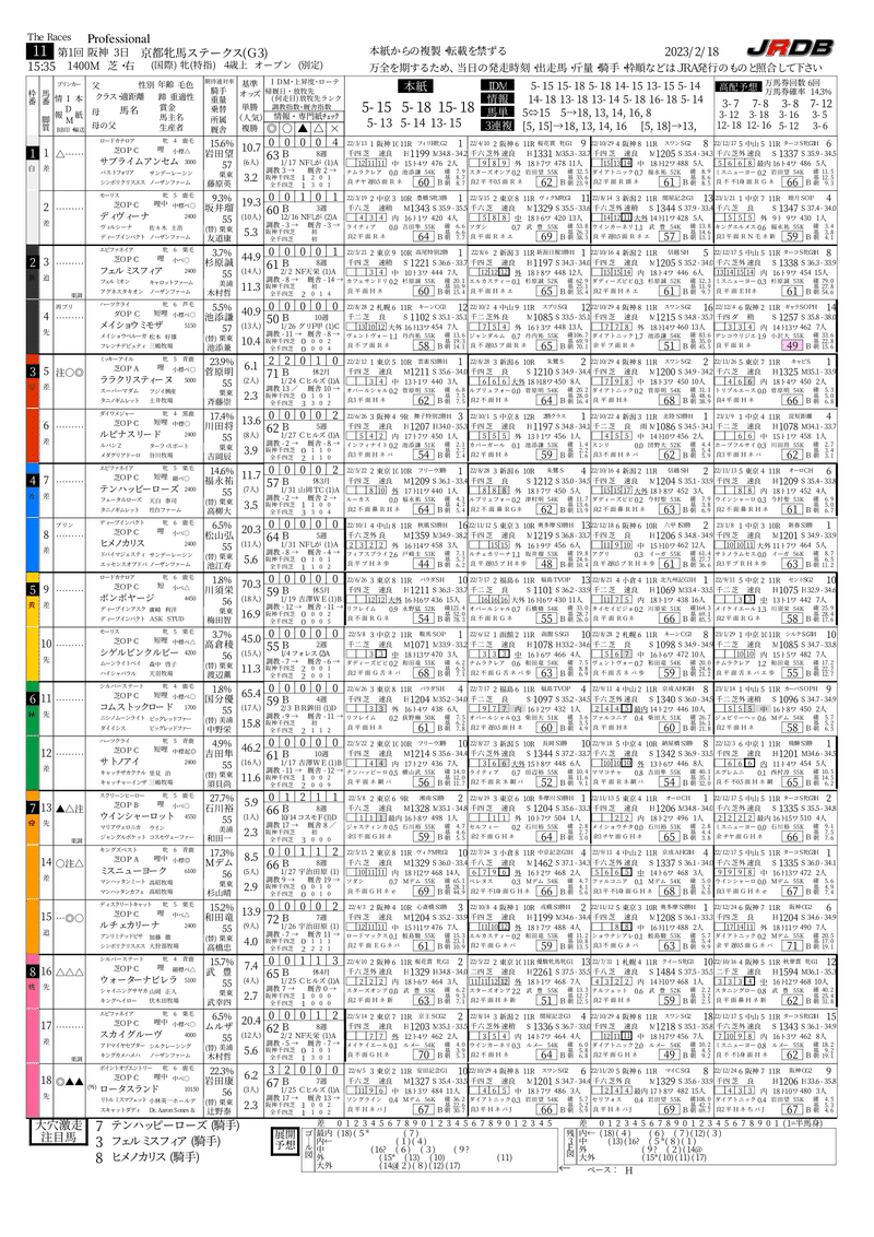 2/18（土）分の「パドック新聞」をご覧いただけます｜JRDB 競馬アラカルト｜note