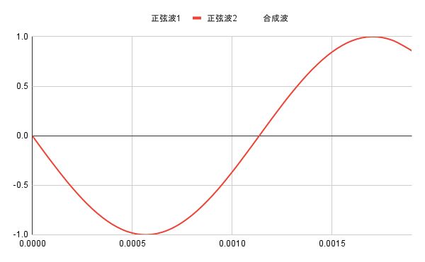 音の重なり方について｜仮免許