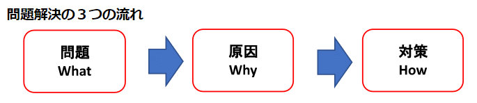 2W1Hとコミュニケーション｜理学療法メモ
