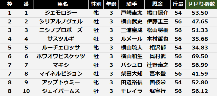 2月18日(土) 指数予想｜せせり WIN5&指数予想｜note