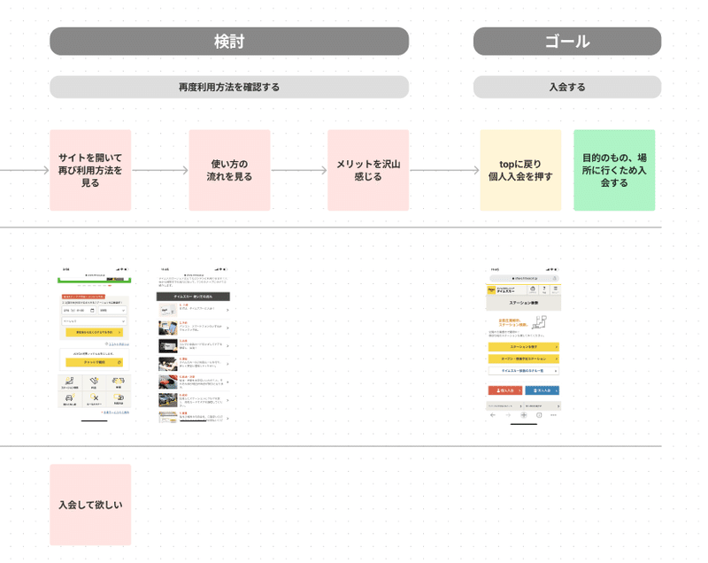 課題発見の方法/行動フローで課題を見つける/UX入門/BONO｜おその｜note