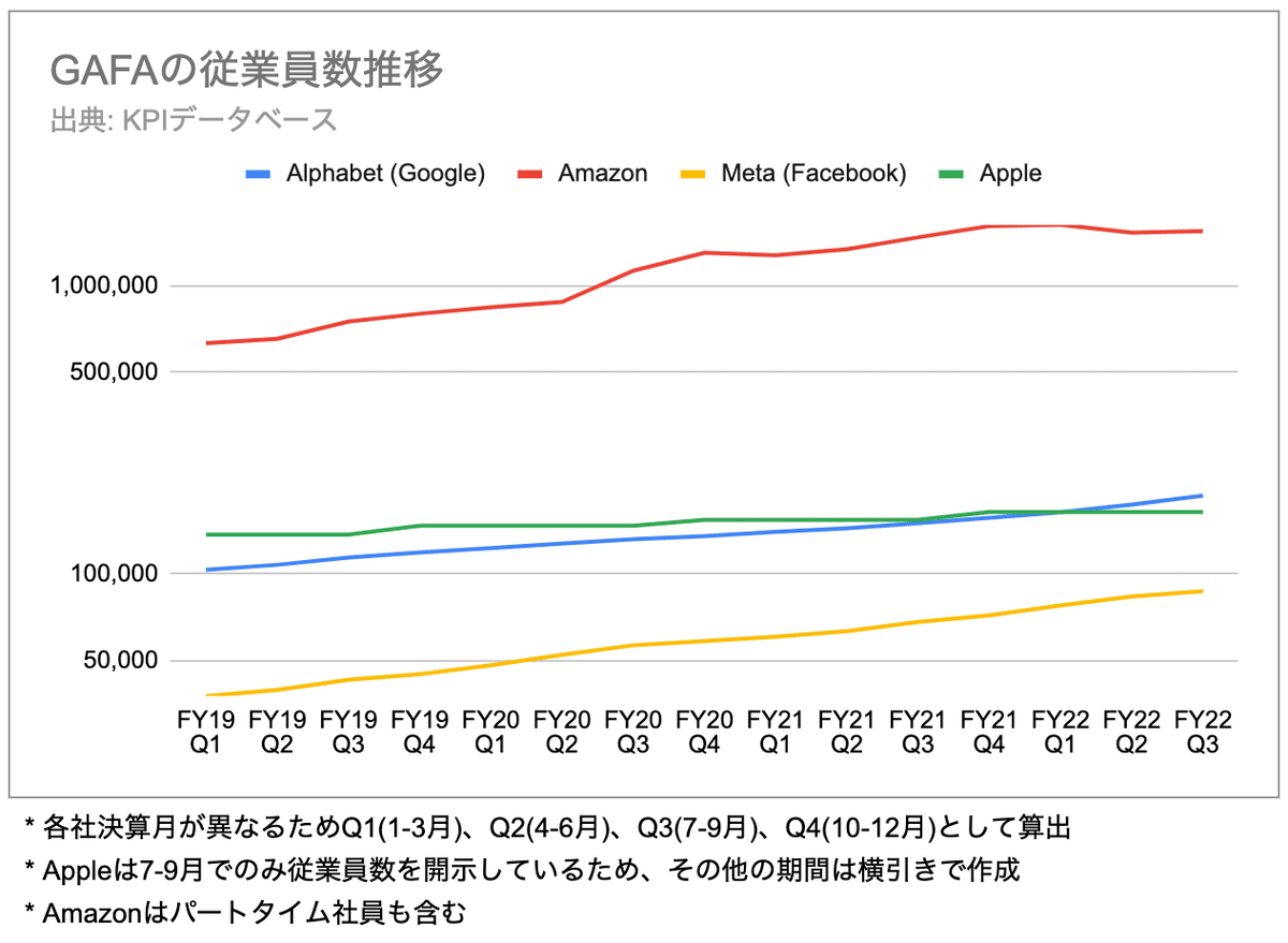 Q. テック企業が大規模なレイオフを発表。GAFAの中で最も生産性が高いのはどこ？｜決算が読めるようになるノート