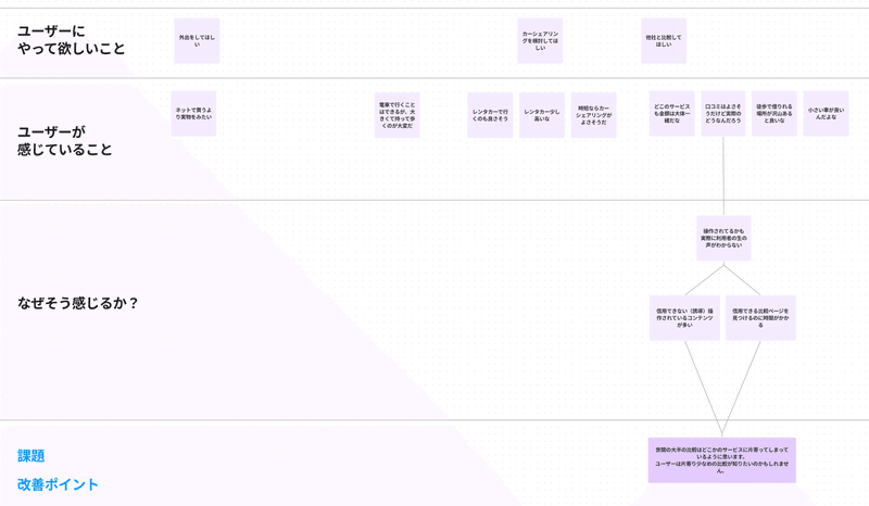 課題発見の方法/行動フローで課題を見つける/UX入門/BONO｜おその｜note