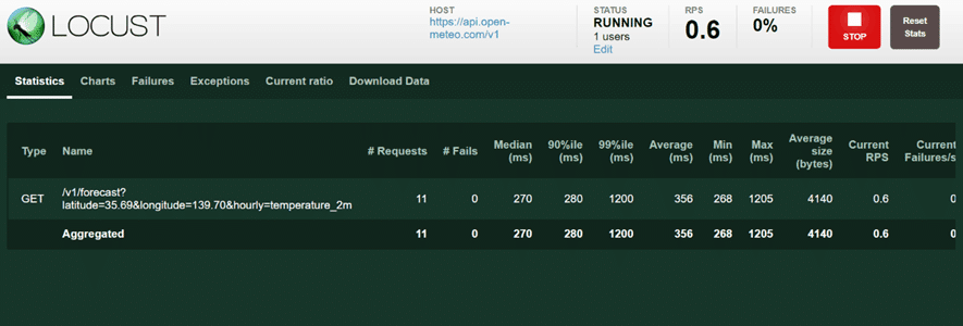 負荷テストツールLocust学習2：Locustを書いてみる｜SHIFT Group 技術ブログ