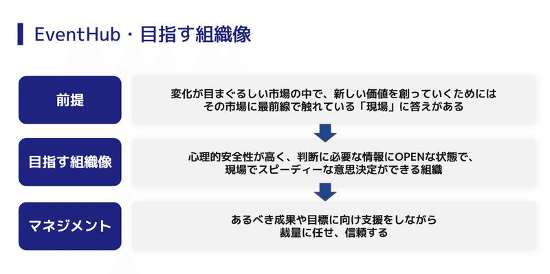 2年ぶりにバリューをアップデートした話｜EventHub公式note