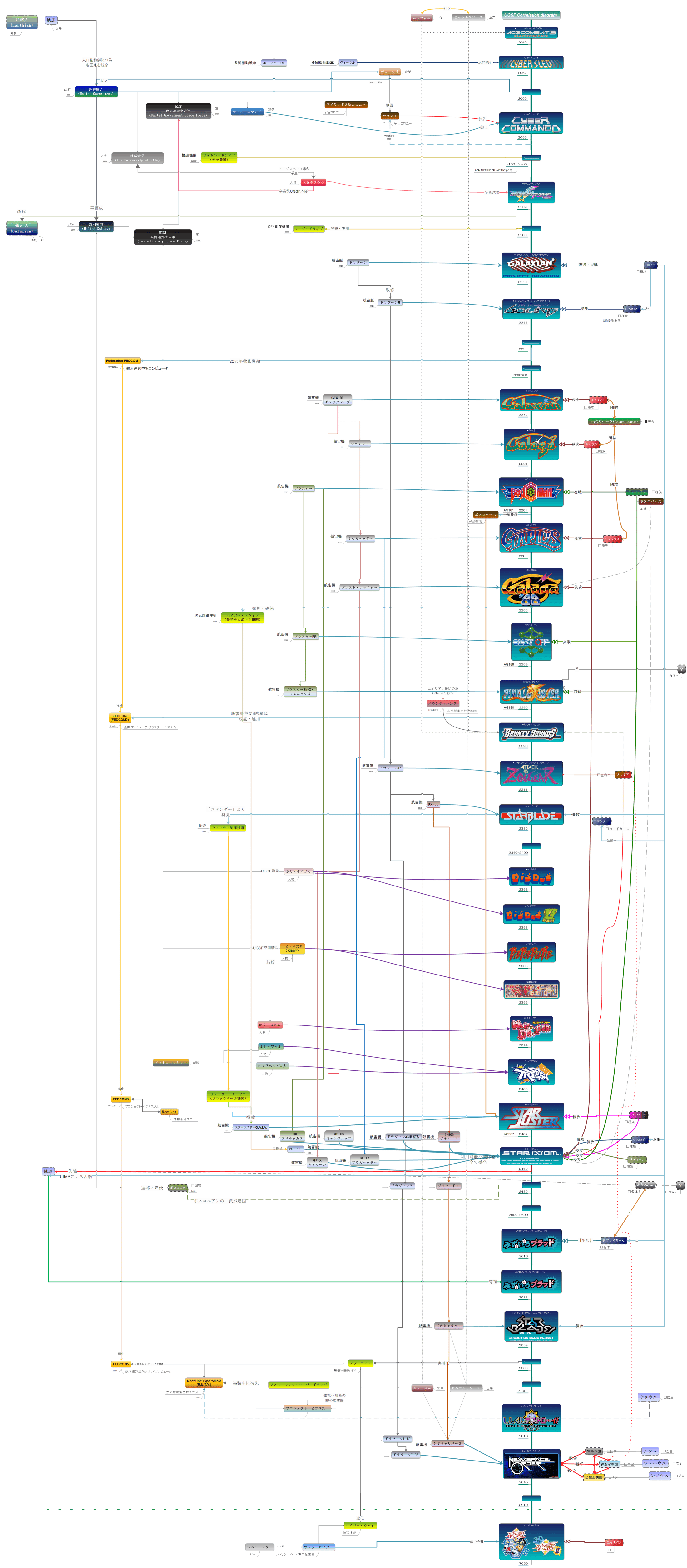 UGSFシリーズが年表によって整理されるまでの流れ（一応完成）｜TOKAS
