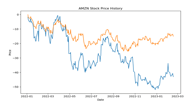 【コピペでOK】S&P500の構成銘柄とS&P500の株価を一目で比較できるグラフを作成するPythonコード｜村越誠｜note