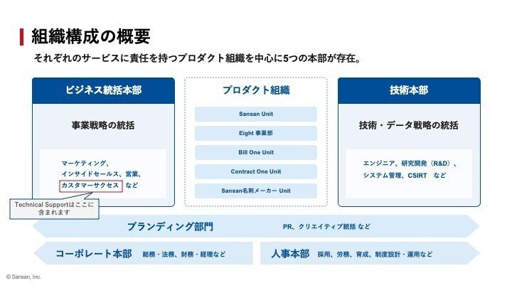 はじめまして、Sansan Technical Supportです。｜Sansan Technical Support 公式note