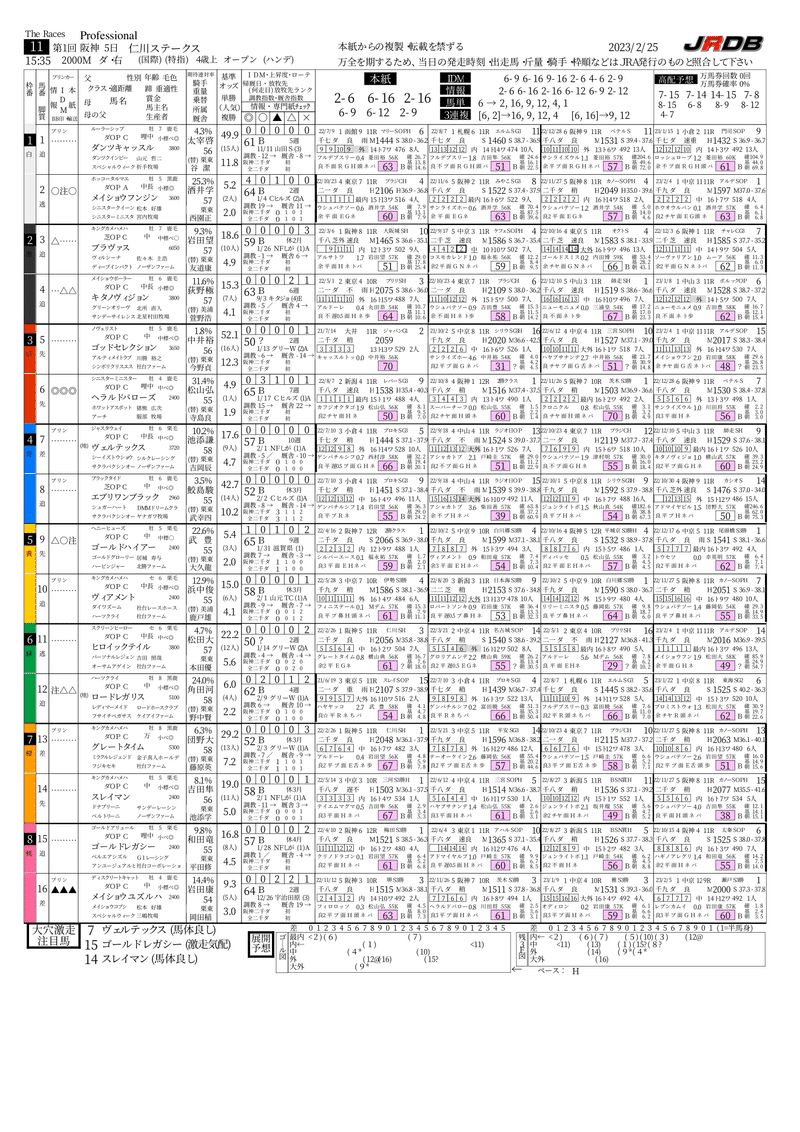 2/25（土）分の「パドック新聞」をご覧いただけます｜JRDB 競馬アラカルト｜note