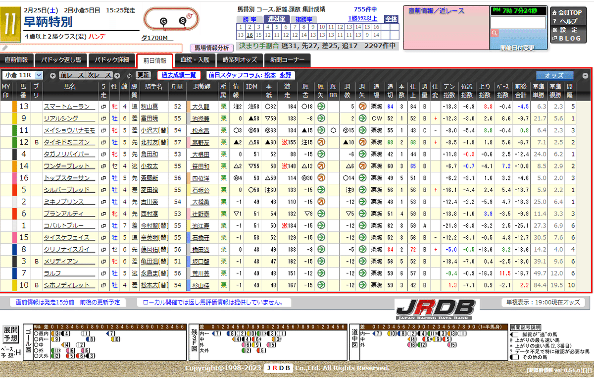 2/25（土）分各種新聞＆データをご覧いただけます｜JRDB 競馬アラカルト