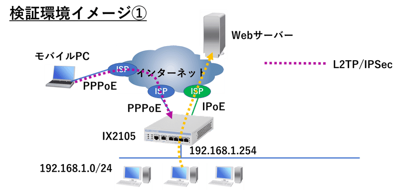 NEC IXシリーズ IPoEとPPPoEの併用設定 設定手順（設定例config掲載）｜IP実践道場