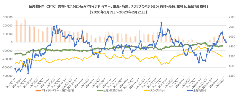 CFTC先物・オプション込み 2023年1月31日時点 商品(エネルギー、金属、農産物) 投資家別ポジション シカゴ・NY｜Future Research｜note