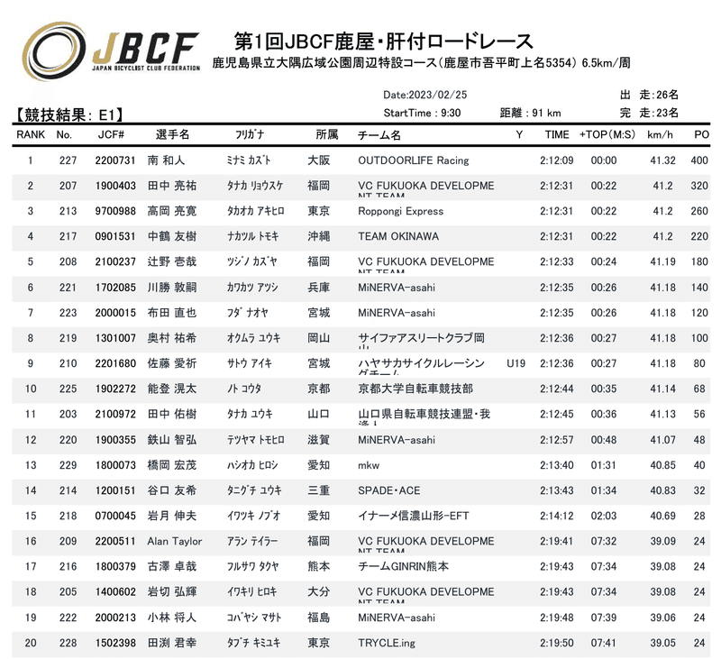 【RX 高岡】 2023.02.24 JBCF鹿屋肝付ロードレース E1 3位｜akihiro.takaoka