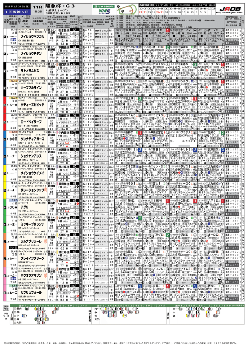2/26（日）阪神11R 阪急杯 赤木の予想｜JRDB 競馬アラカルト｜note