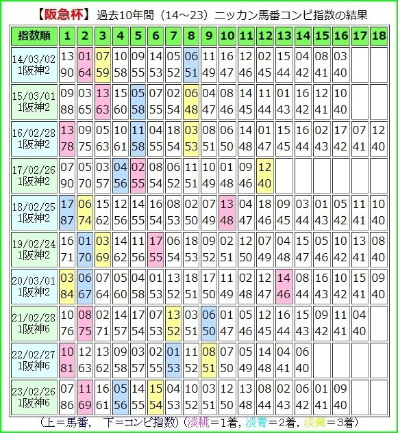 【阪急杯（G3）回顧~その先へ】日刊コンピ篇｜Haya｜note