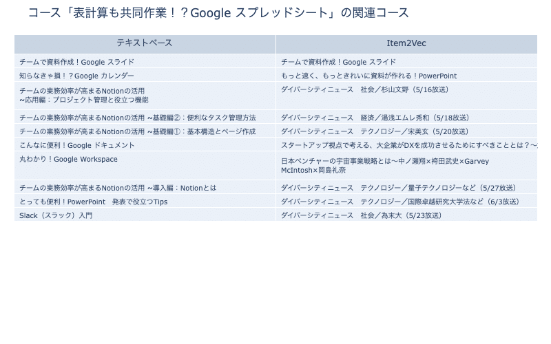 グロービス学び放題の関連コース抽出にItem2Vecを活用してみた話｜グロービス・デジタル・プラットフォーム